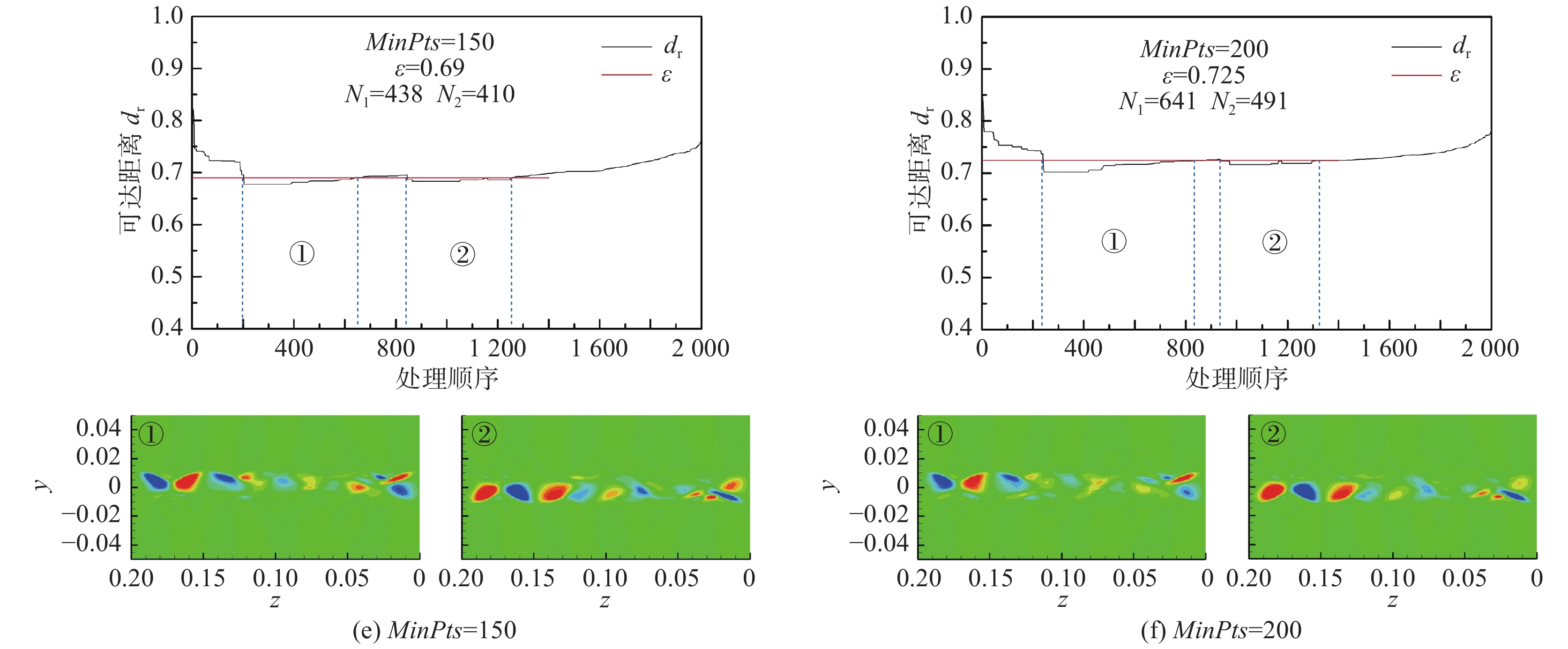 基于OPTICS聚类算法的流场结构特征分析方法