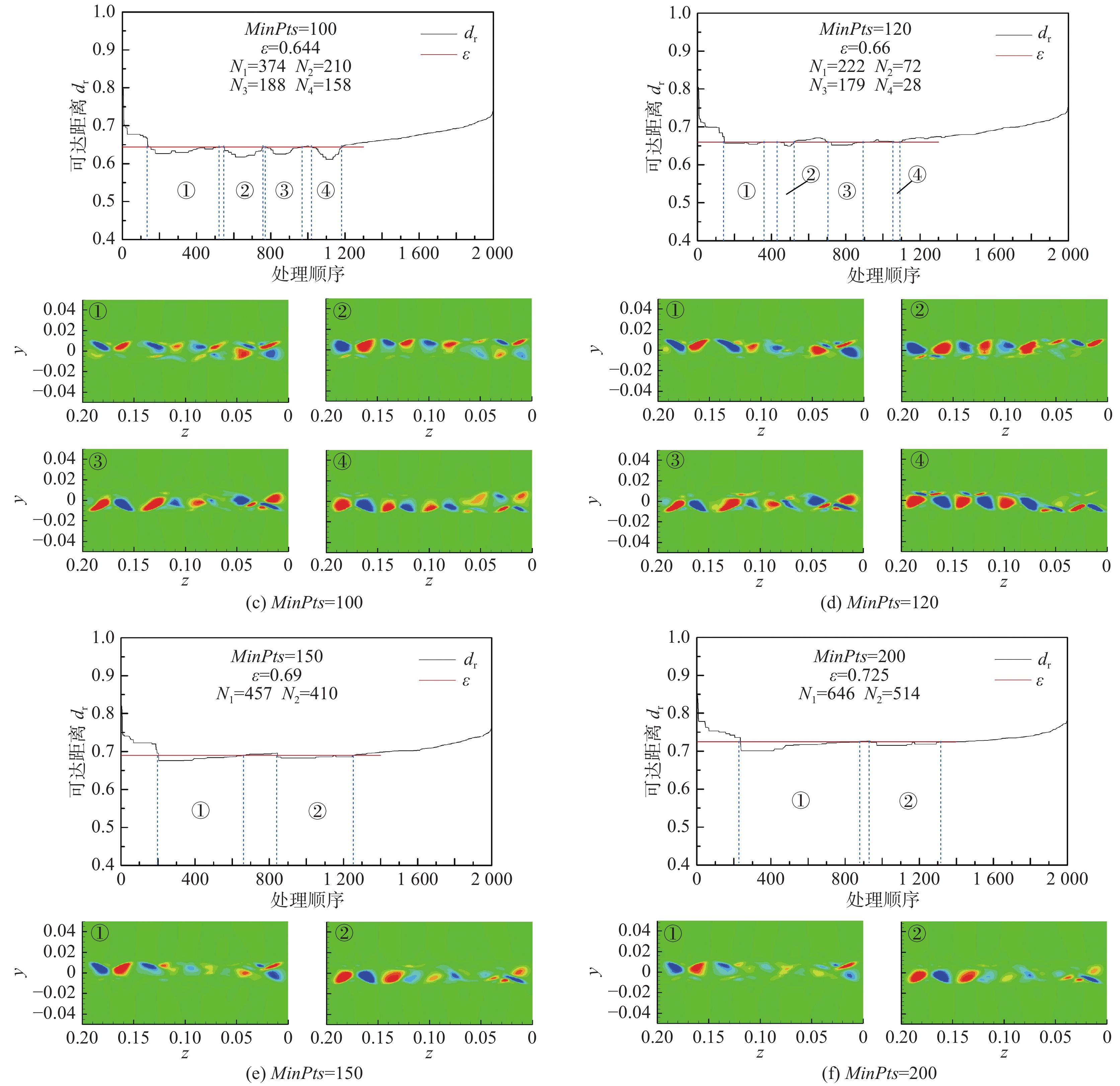 基于OPTICS聚类算法的流场结构特征分析方法