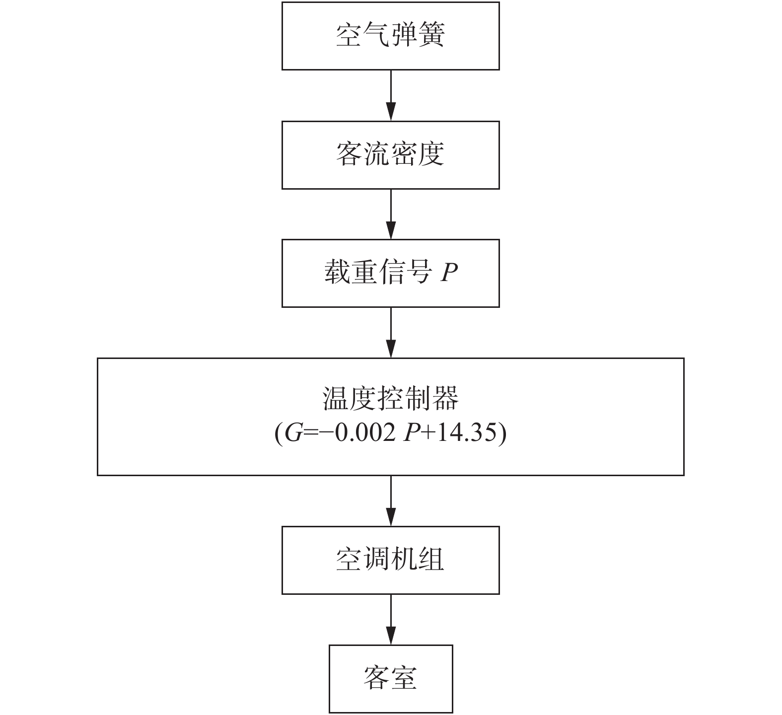 基于客流密度的地铁列车空调夏季送风温度控制模型研究