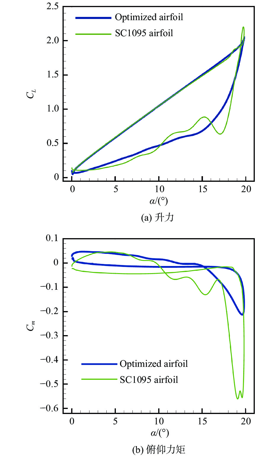 战斗机翼型使用和发展综述