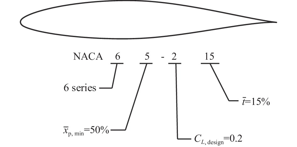 翼型研究的历史、现状与未来发展