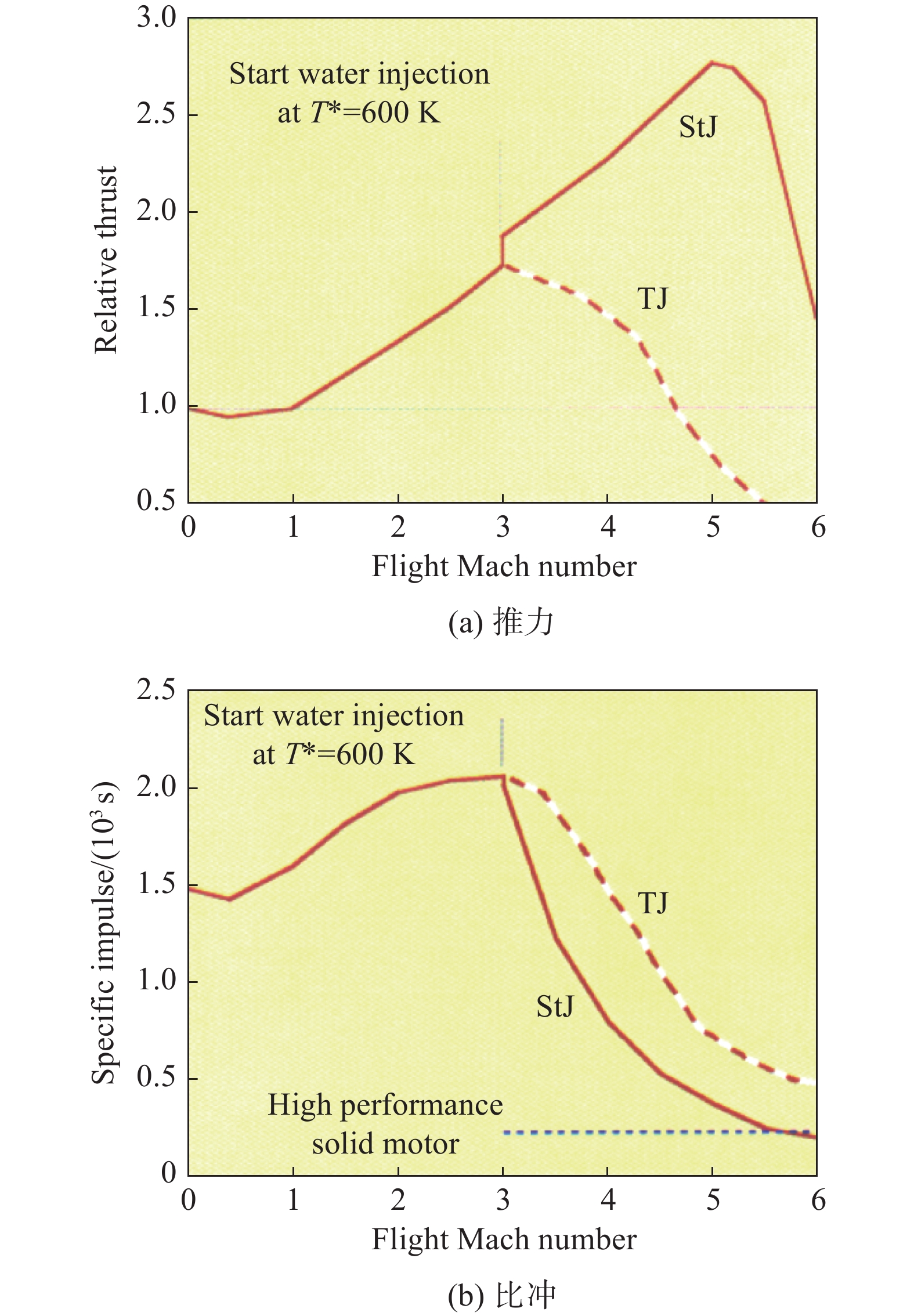 可重复使用宽域高速飞行器低速段动力方案分析与选型