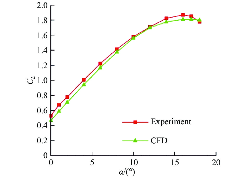 高速列车串列升力翼翼型优化设计