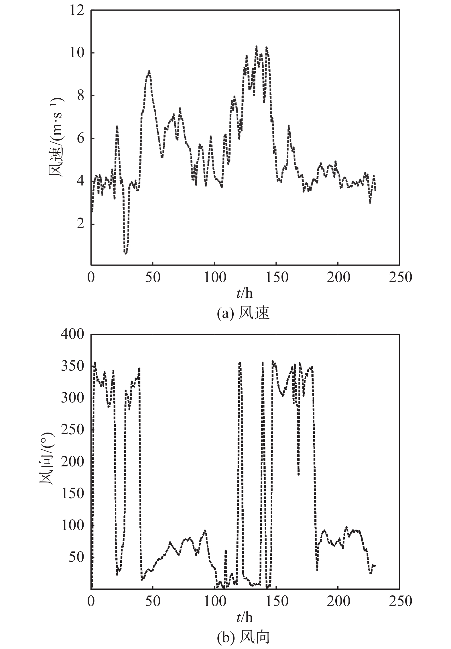 随机算法改进的RCSA-ANN模型及近海短期风速预测