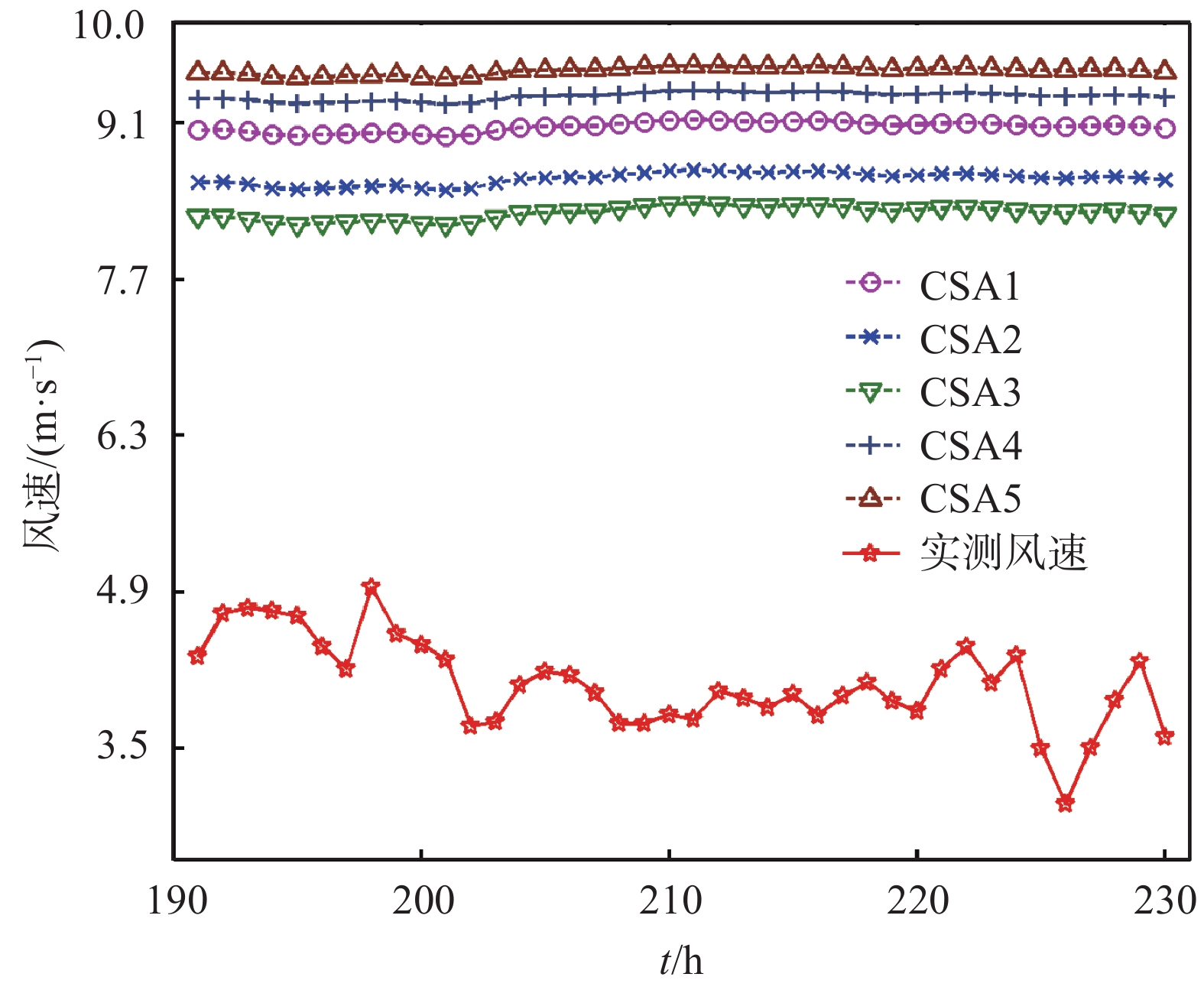 随机算法改进的RCSA-ANN模型及近海短期风速预测