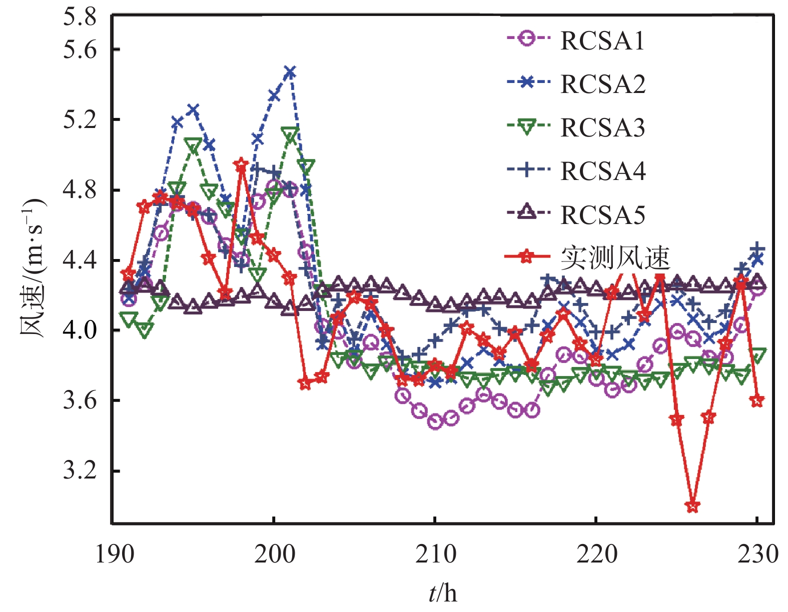 随机算法改进的RCSA-ANN模型及近海短期风速预测