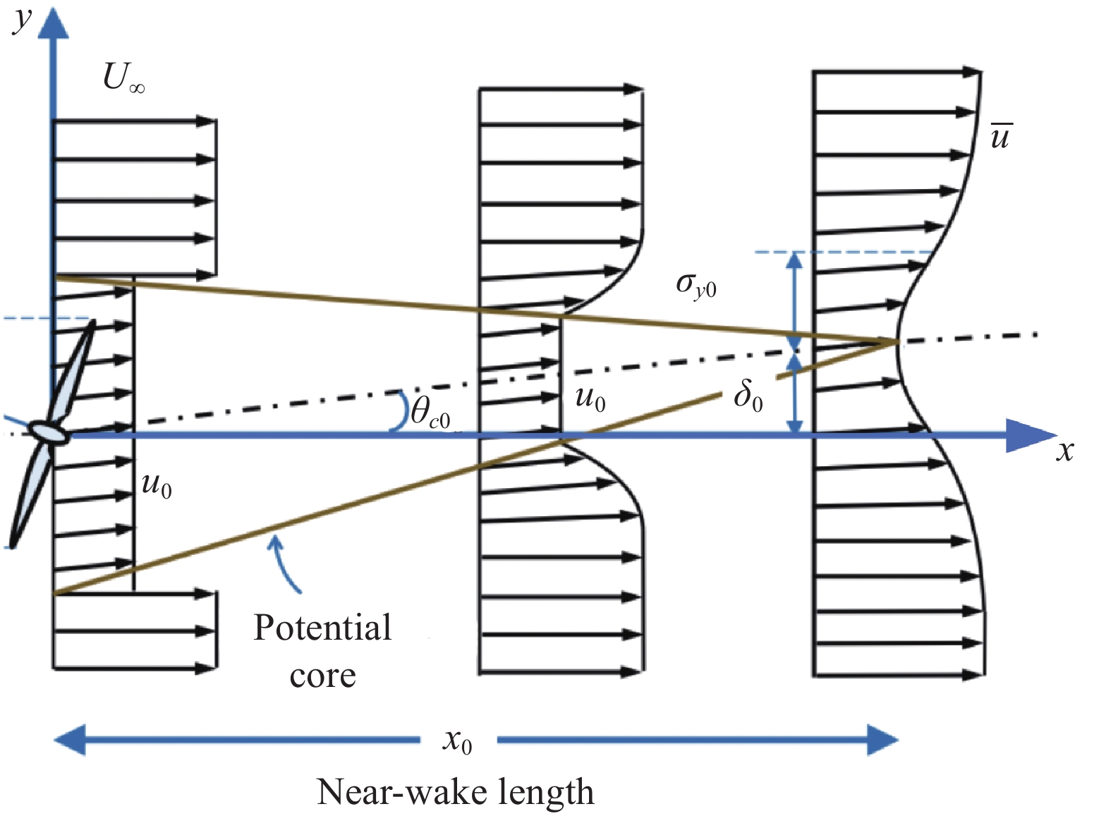 水平轴风力机主动尾流控制综述