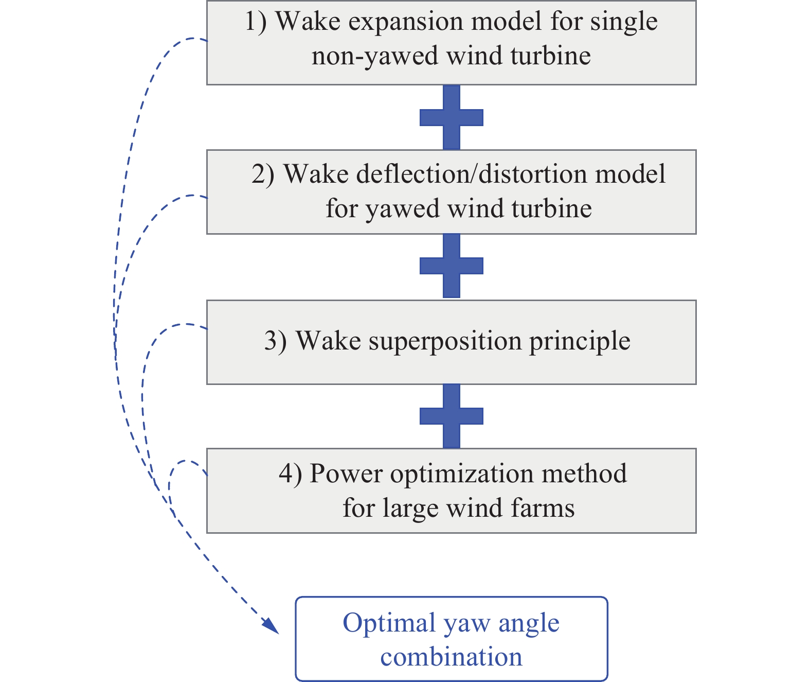 水平轴风力机主动尾流控制综述