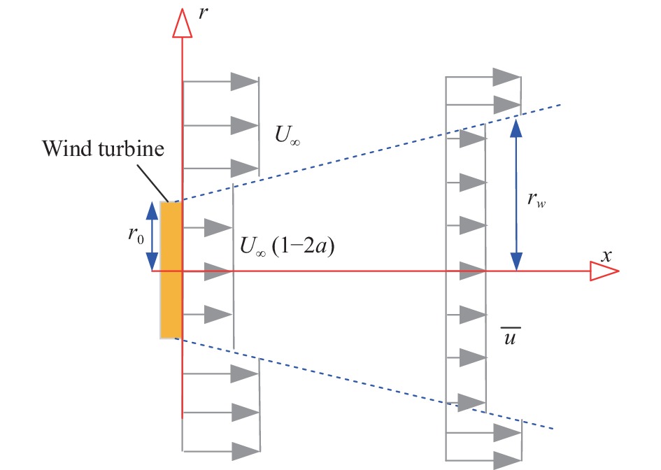 水平轴风力机主动尾流控制综述