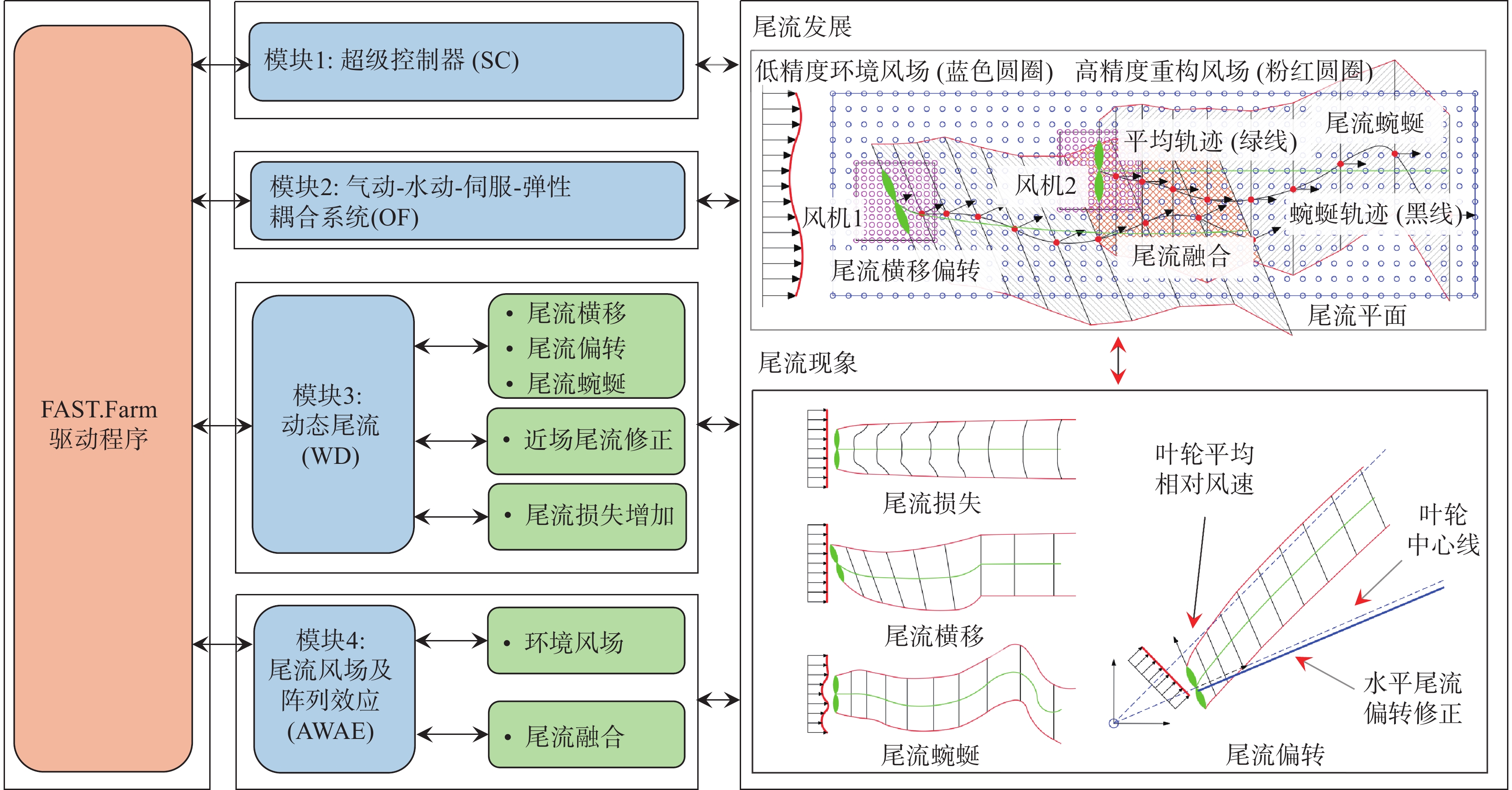 考虑尾流效应的风力机组输出功率和疲劳性能模拟