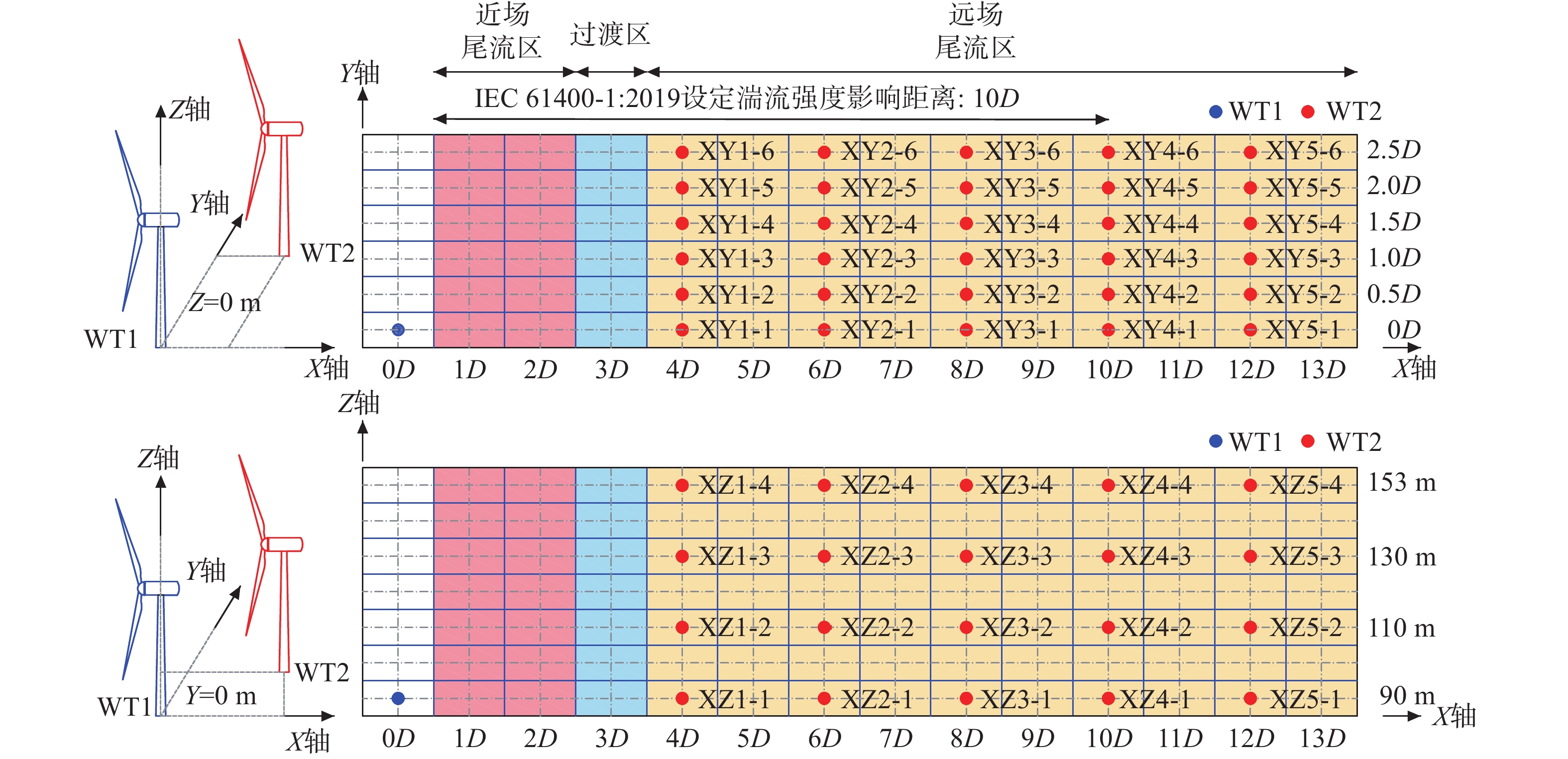 考虑尾流效应的风力机组输出功率和疲劳性能模拟