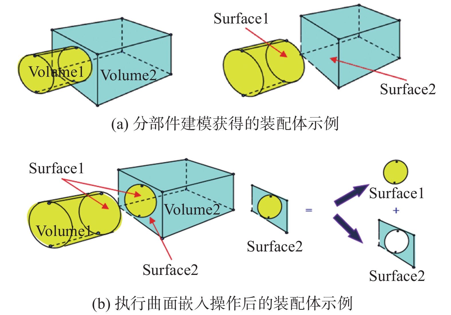 面向错位装配体的自动曲面嵌入算法