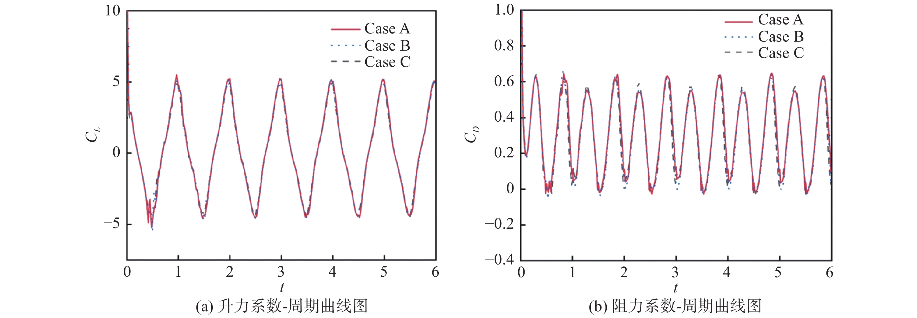 迎角对扑翼运动气动性能影响的高性能数值研究