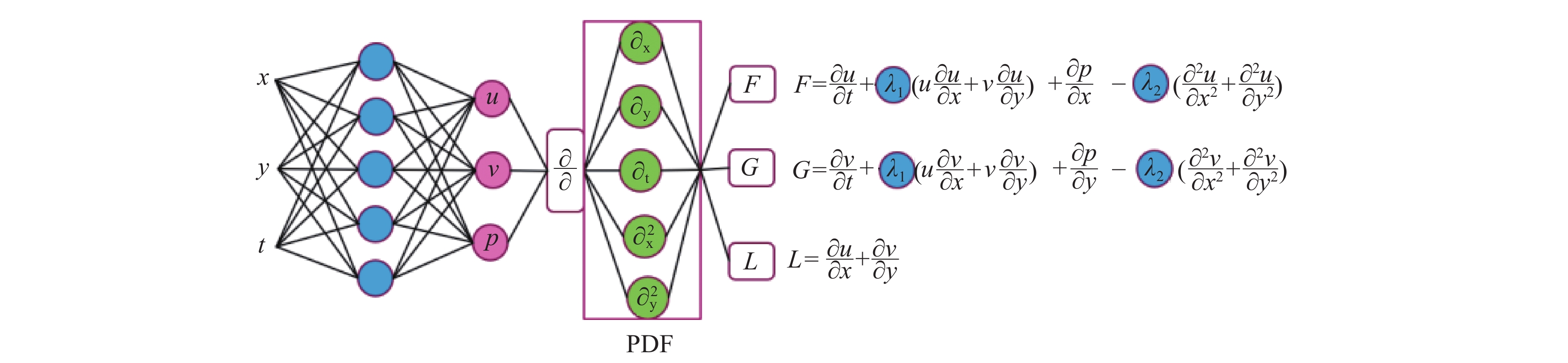融合物理的神经网络方法在流场重建中的应用