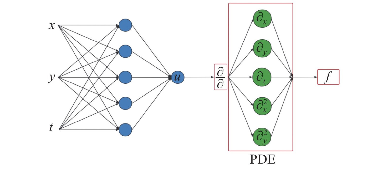 融合物理的神经网络方法在流场重建中的应用