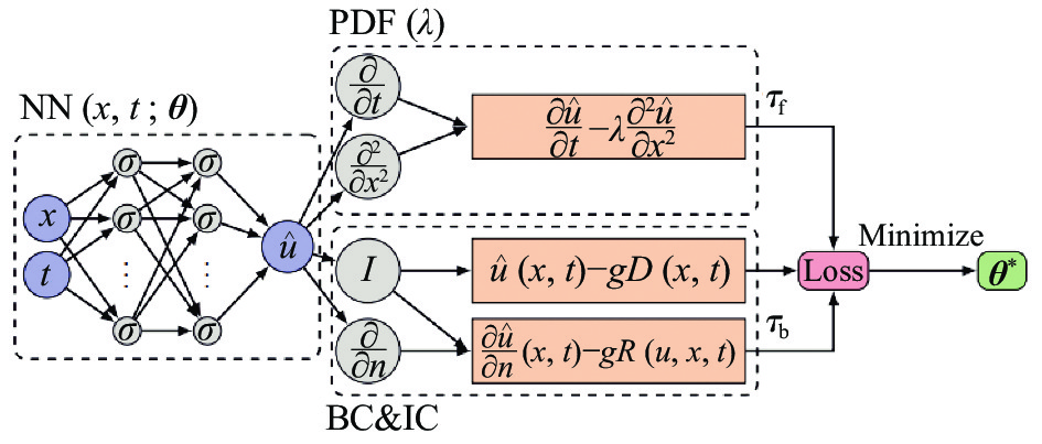 融合物理的神经网络方法在流场重建中的应用