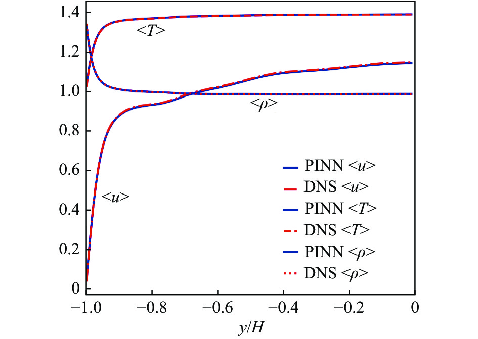 融合物理的神经网络方法在流场重建中的应用
