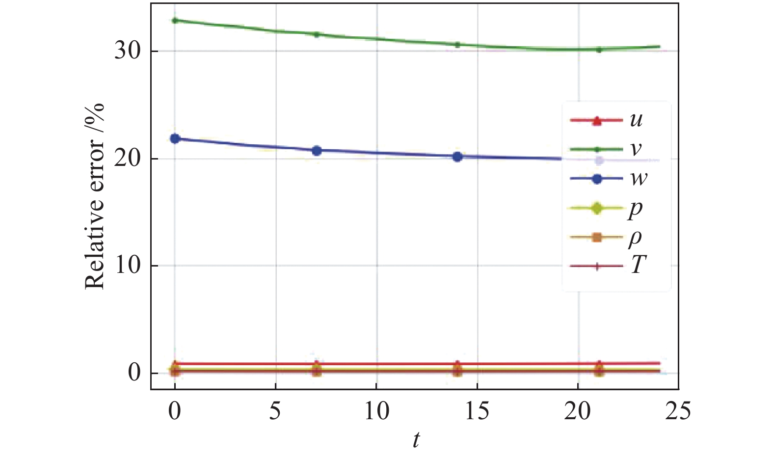 融合物理的神经网络方法在流场重建中的应用