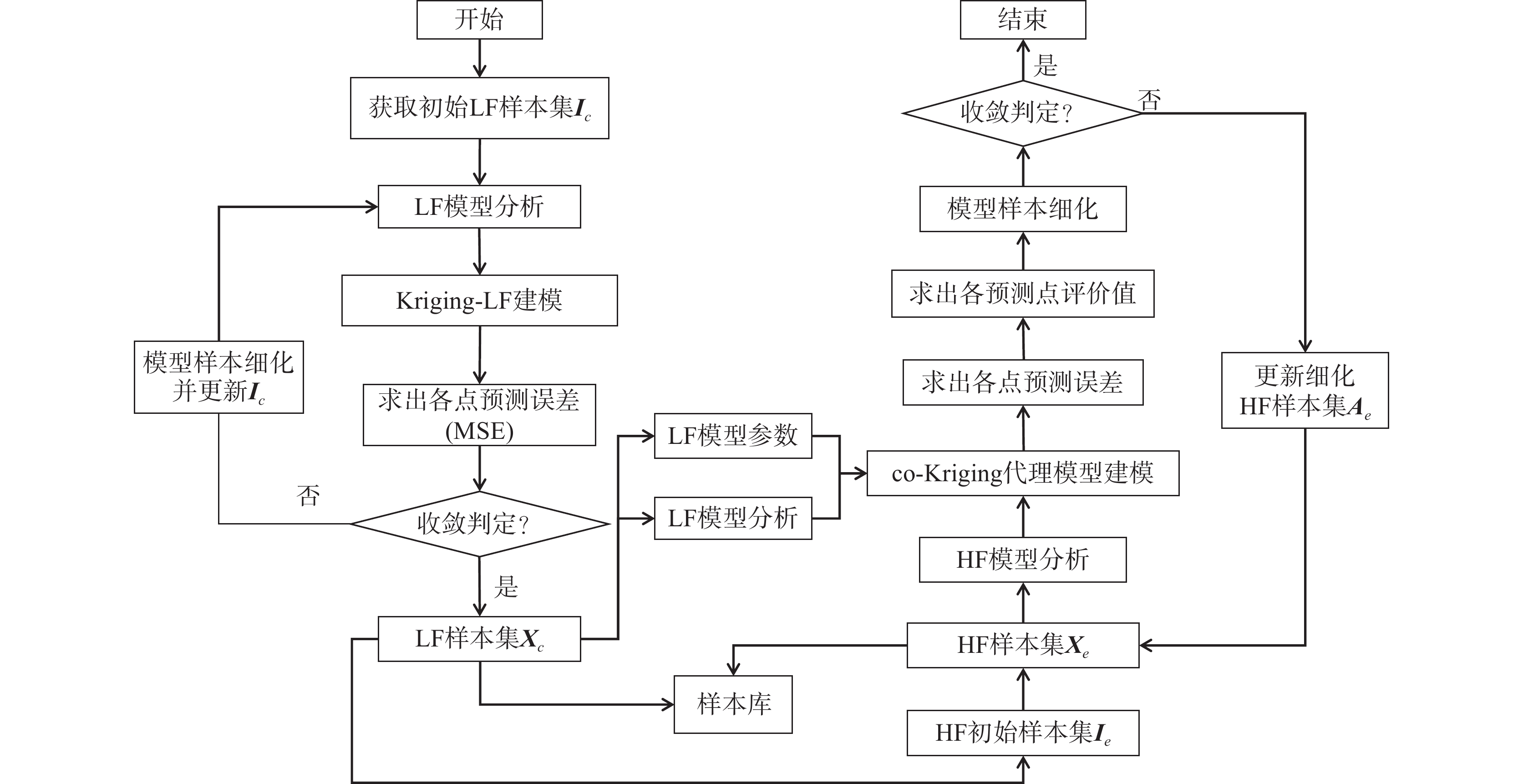 高效率采样的数据关联融合气动力建模方法