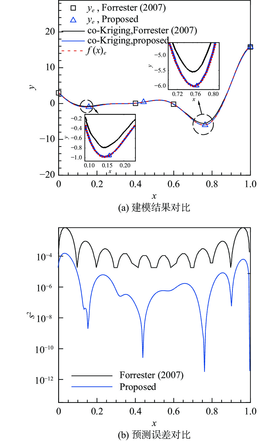 高效率采样的数据关联融合气动力建模方法