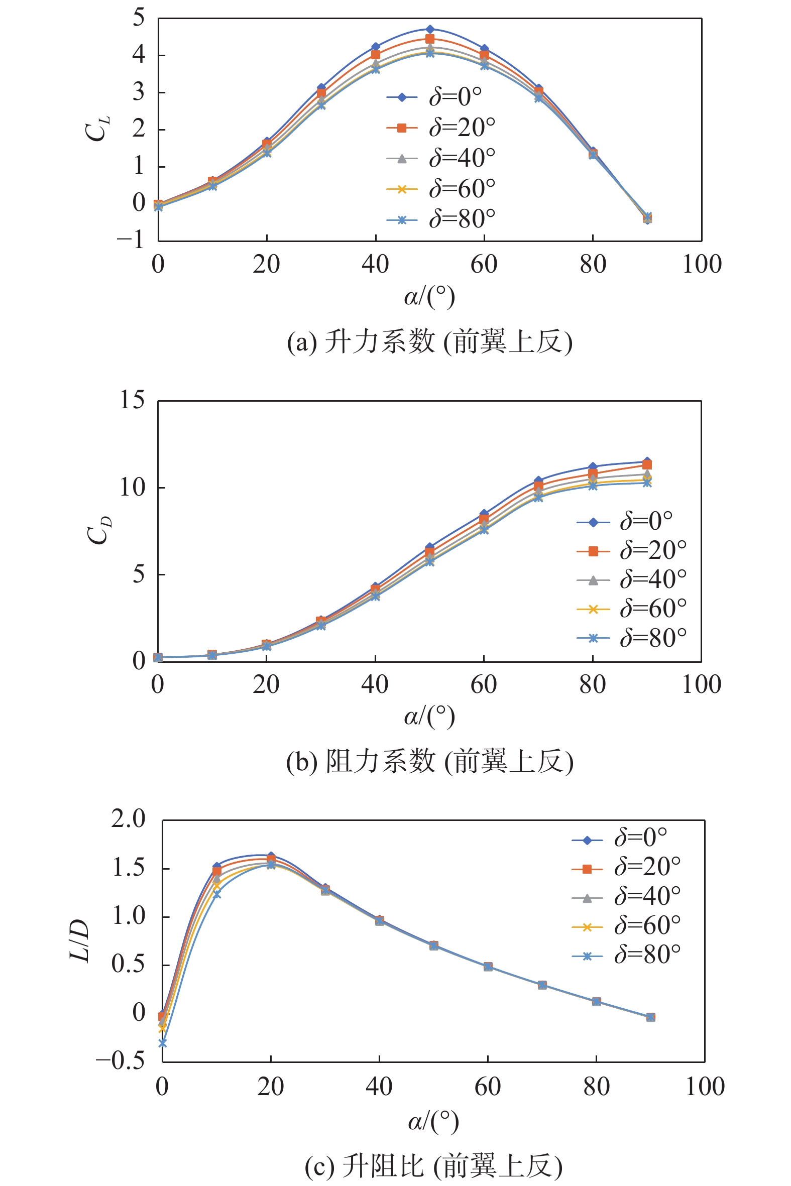 星舰气动布局性能特点分析