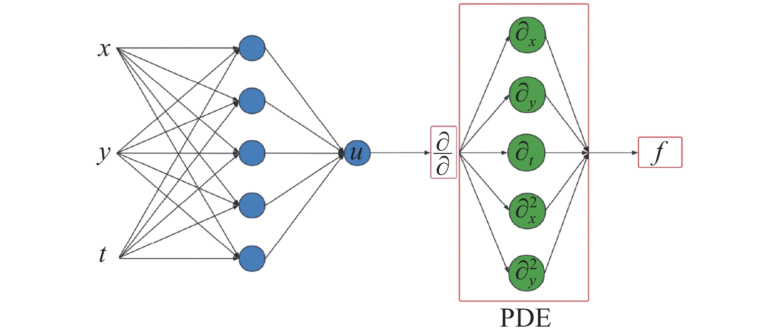 融合物理的神经网络方法在流场重建中的应用
