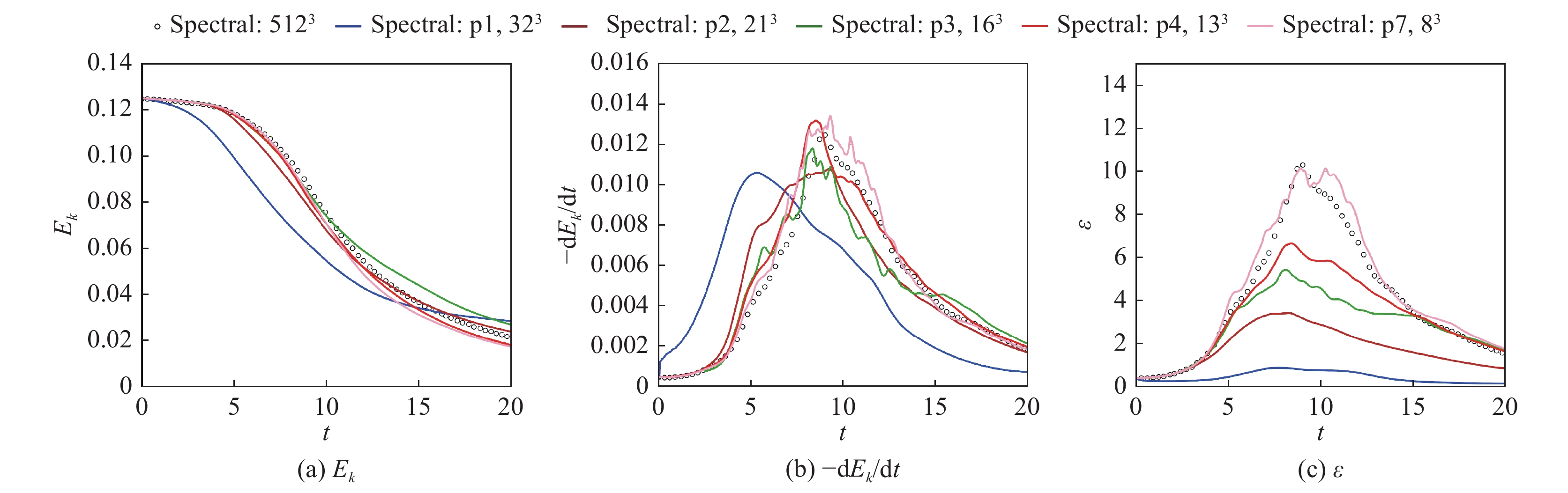 一种分裂形式CPR格式在欠解析流动中的稳定性研究