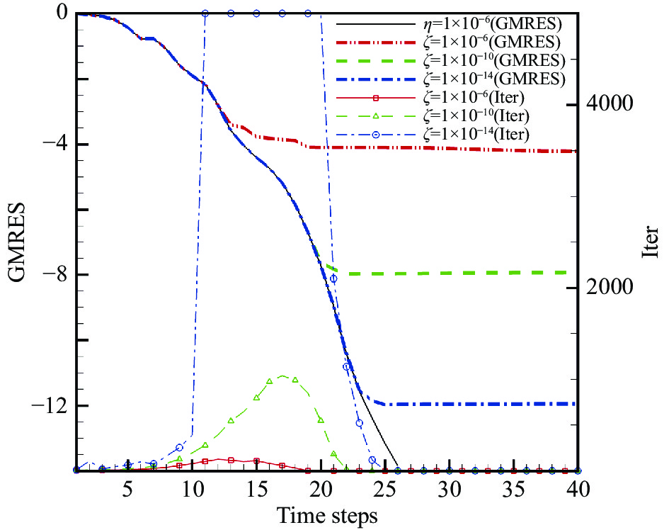 非精确Newton方法中线性迭代收敛判据研究