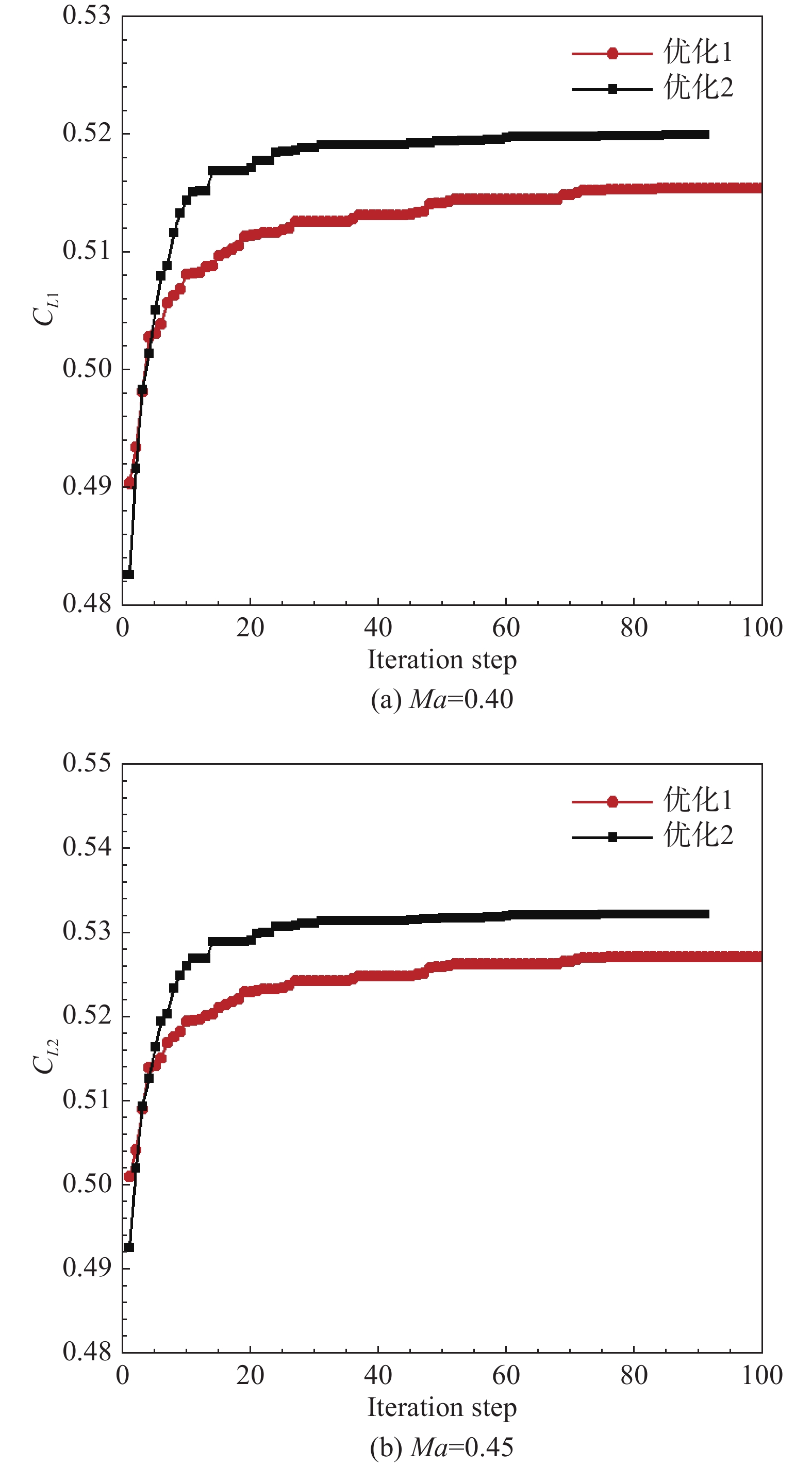 基于深度置信网络与多目标粒子群算法的通用飞机机翼优化设计