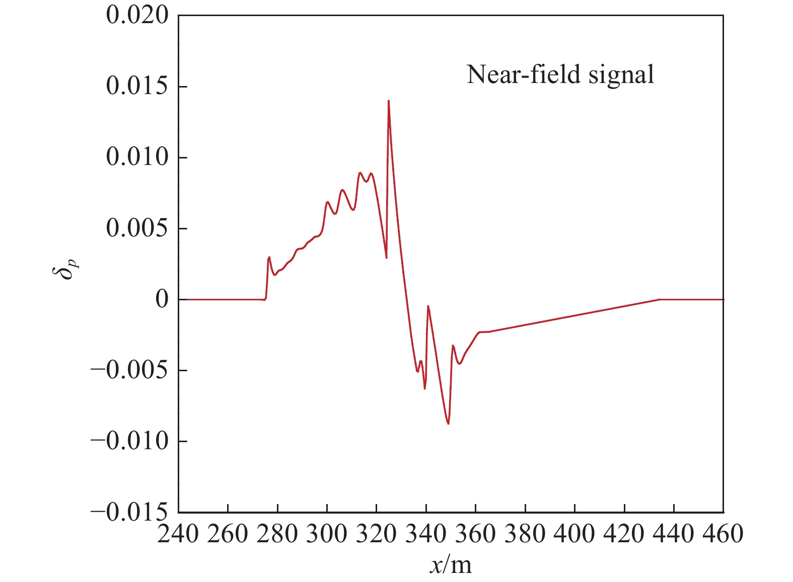 超声速飞行器近场声爆信号反演技术