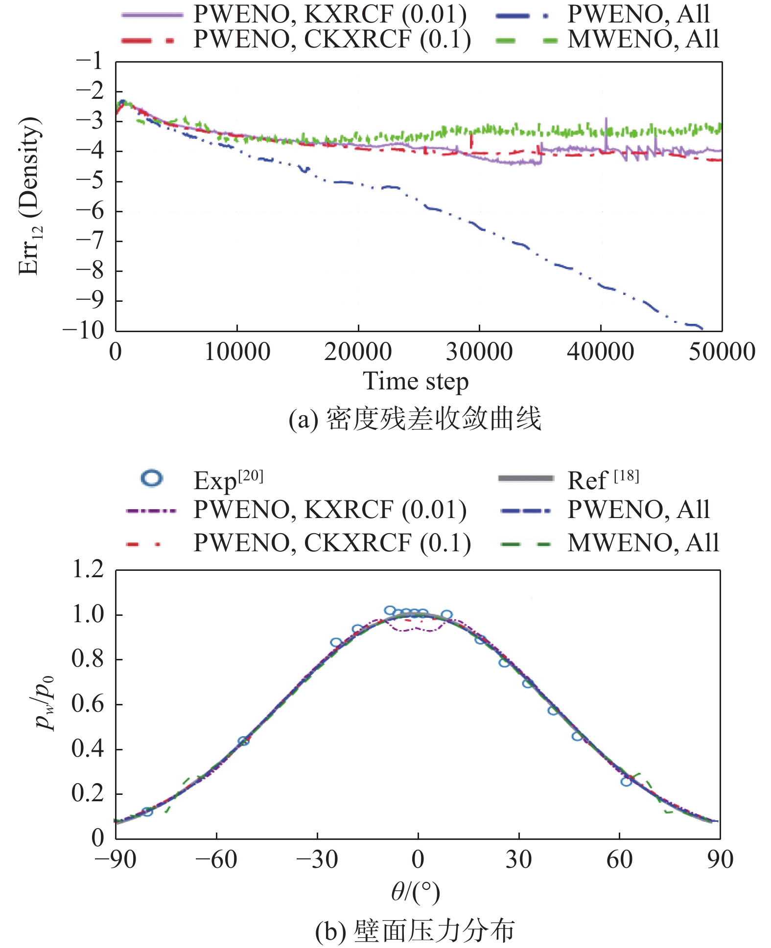 非结构网格通量重构算法下三种紧致WENO限制器对比研究