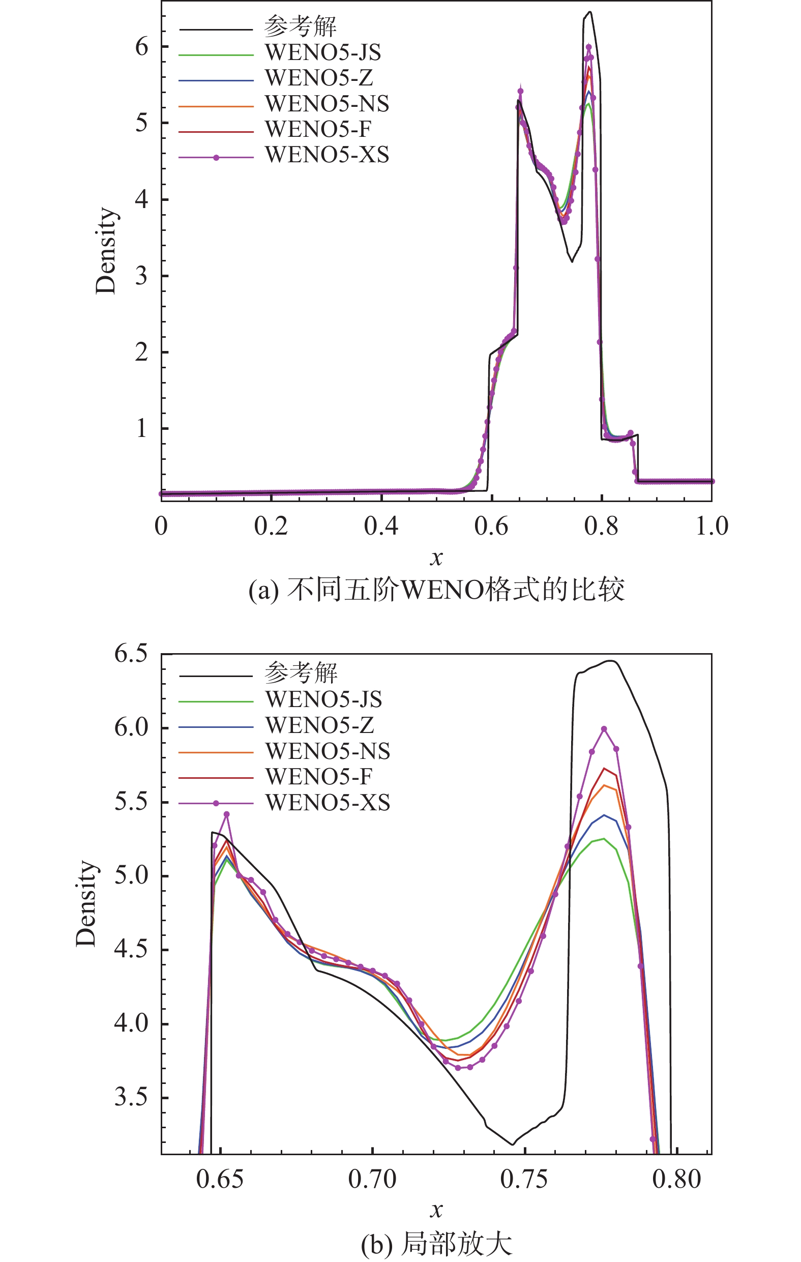 WENO格式的一种新型光滑因子及其应用