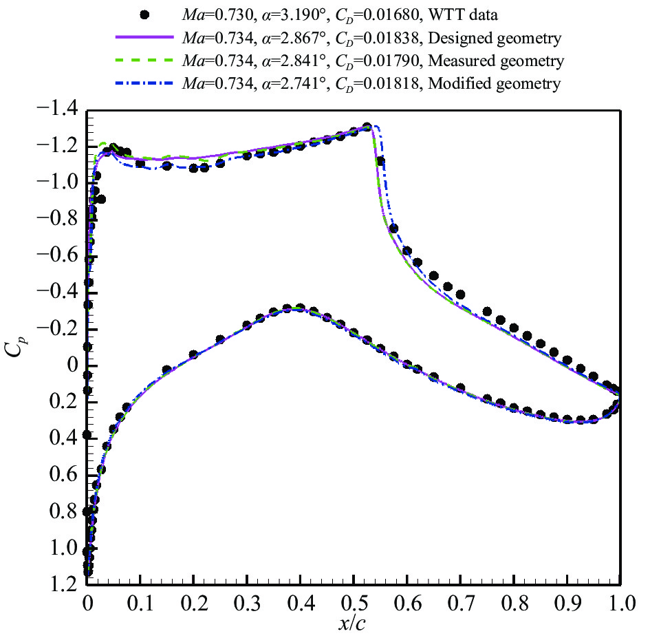 经典跨声速翼型RAE2822数据分析