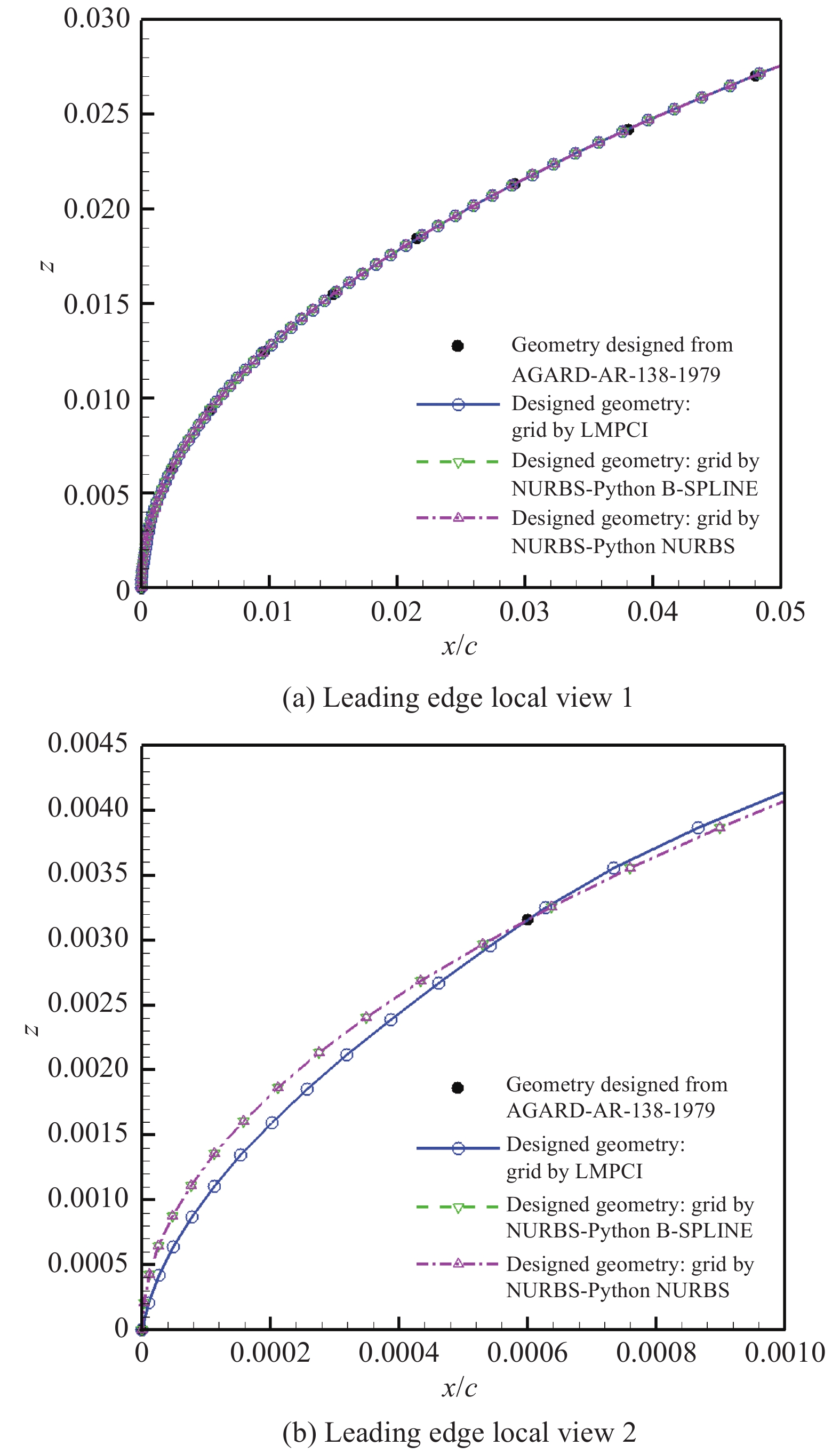 经典跨声速翼型RAE2822数据分析