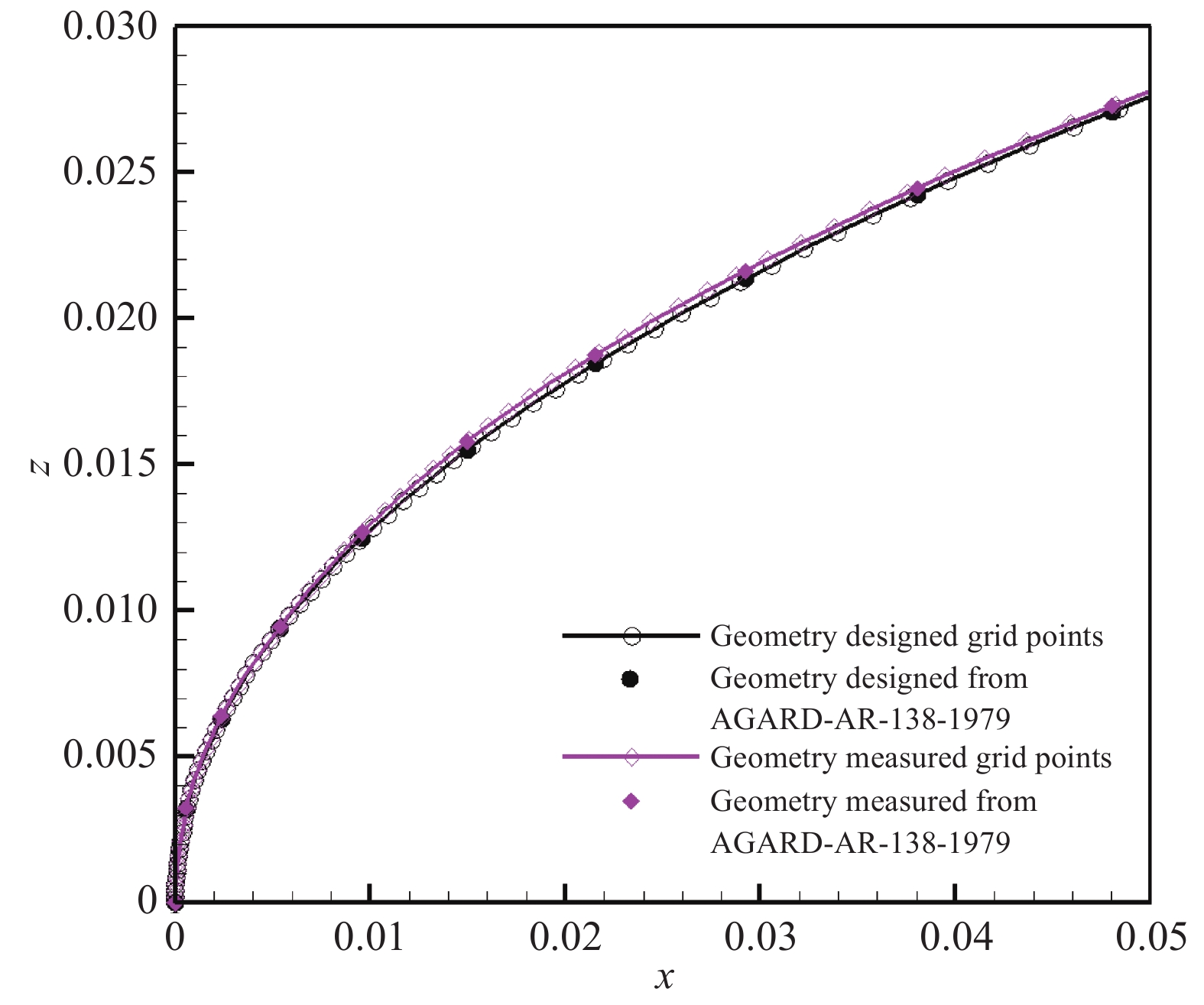 经典跨声速翼型RAE2822数据分析