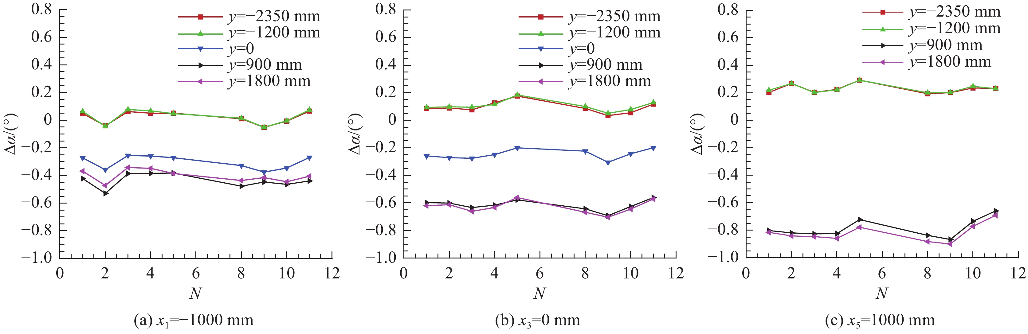 8 m × 6 m低速风洞悬臂支撑机构远场干扰试验