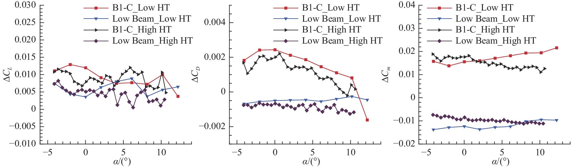 8 m × 6 m低速风洞悬臂支撑机构远场干扰试验