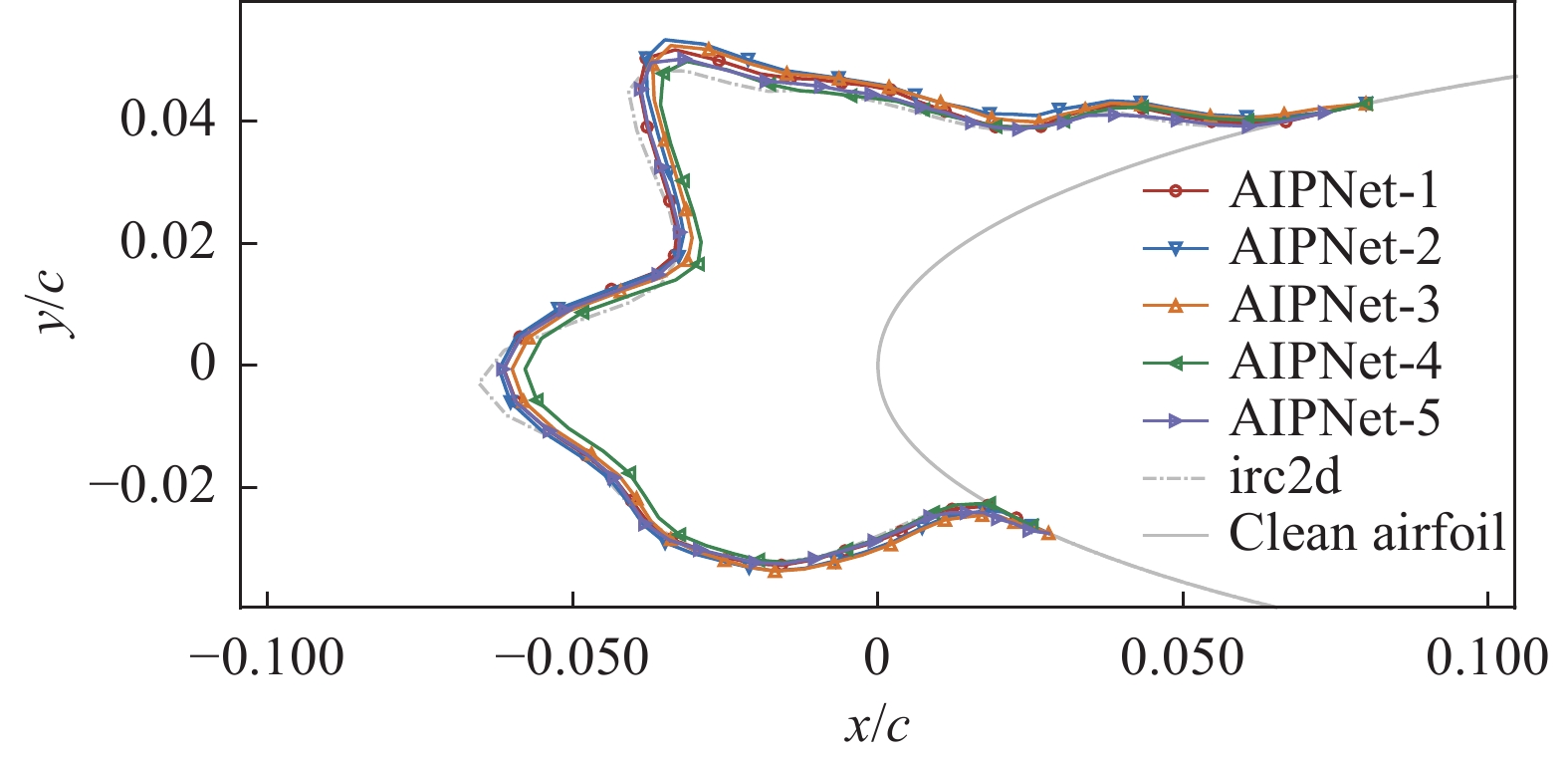 基于深度神经网络的任意翼型结冰预测方法