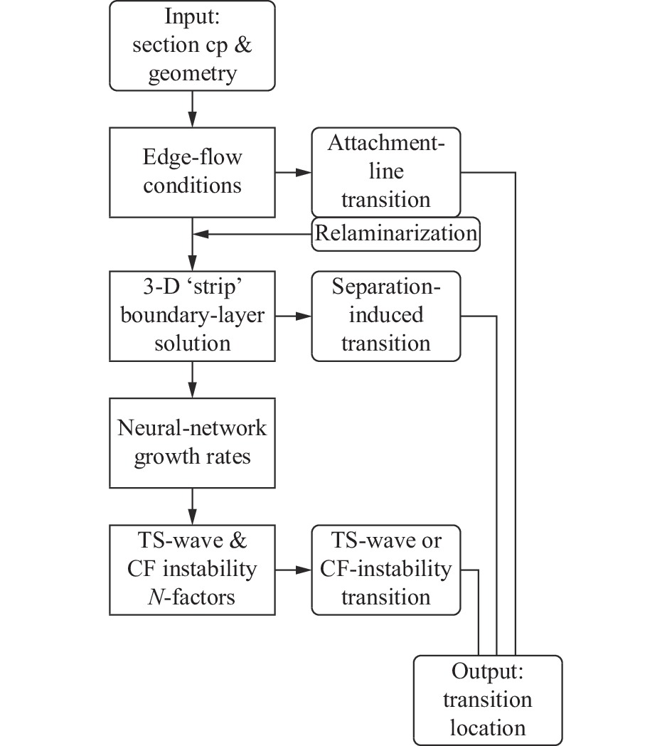 智能空气动力学若干研究进展及展望