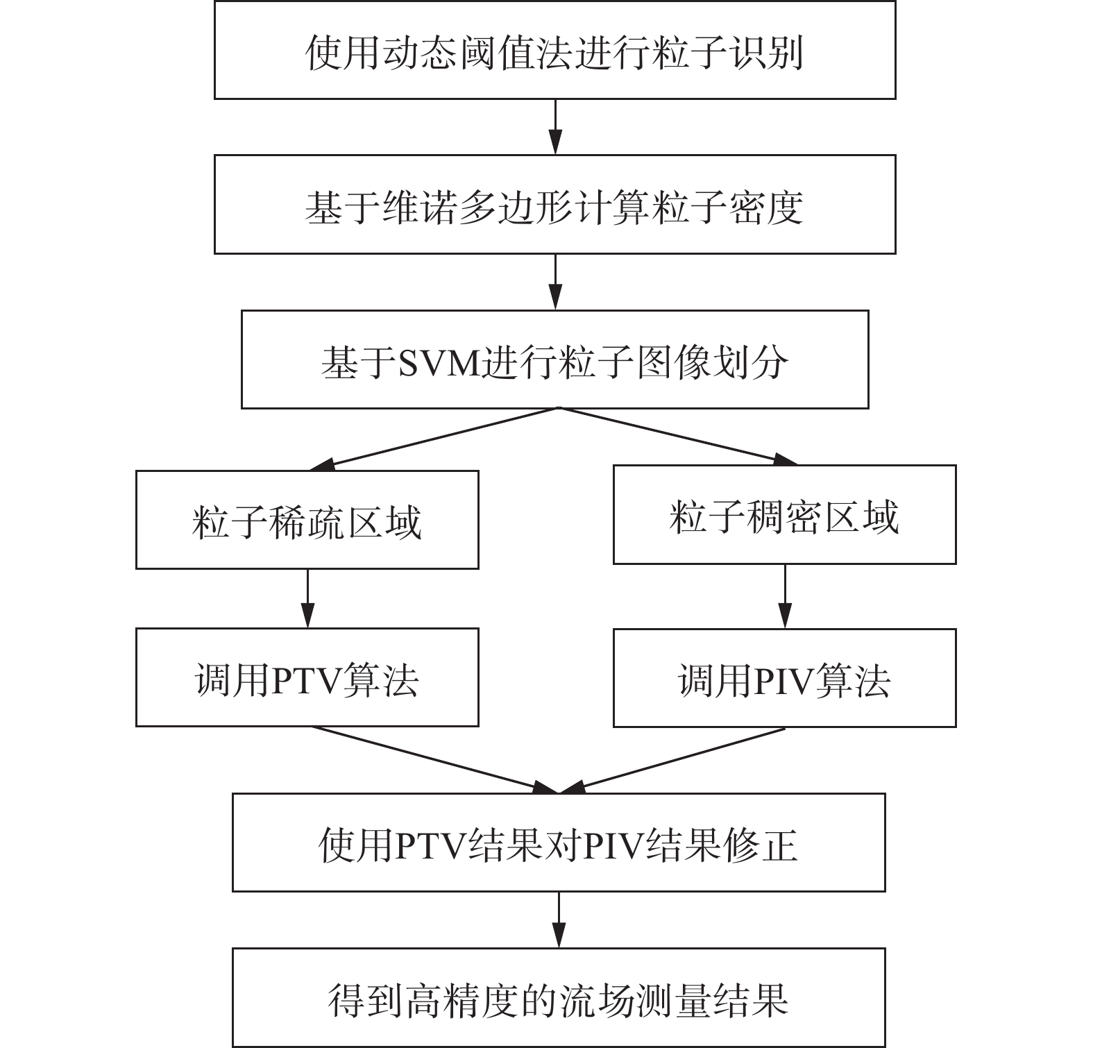 基于粒子图像分割的混合PIV-PTV算法