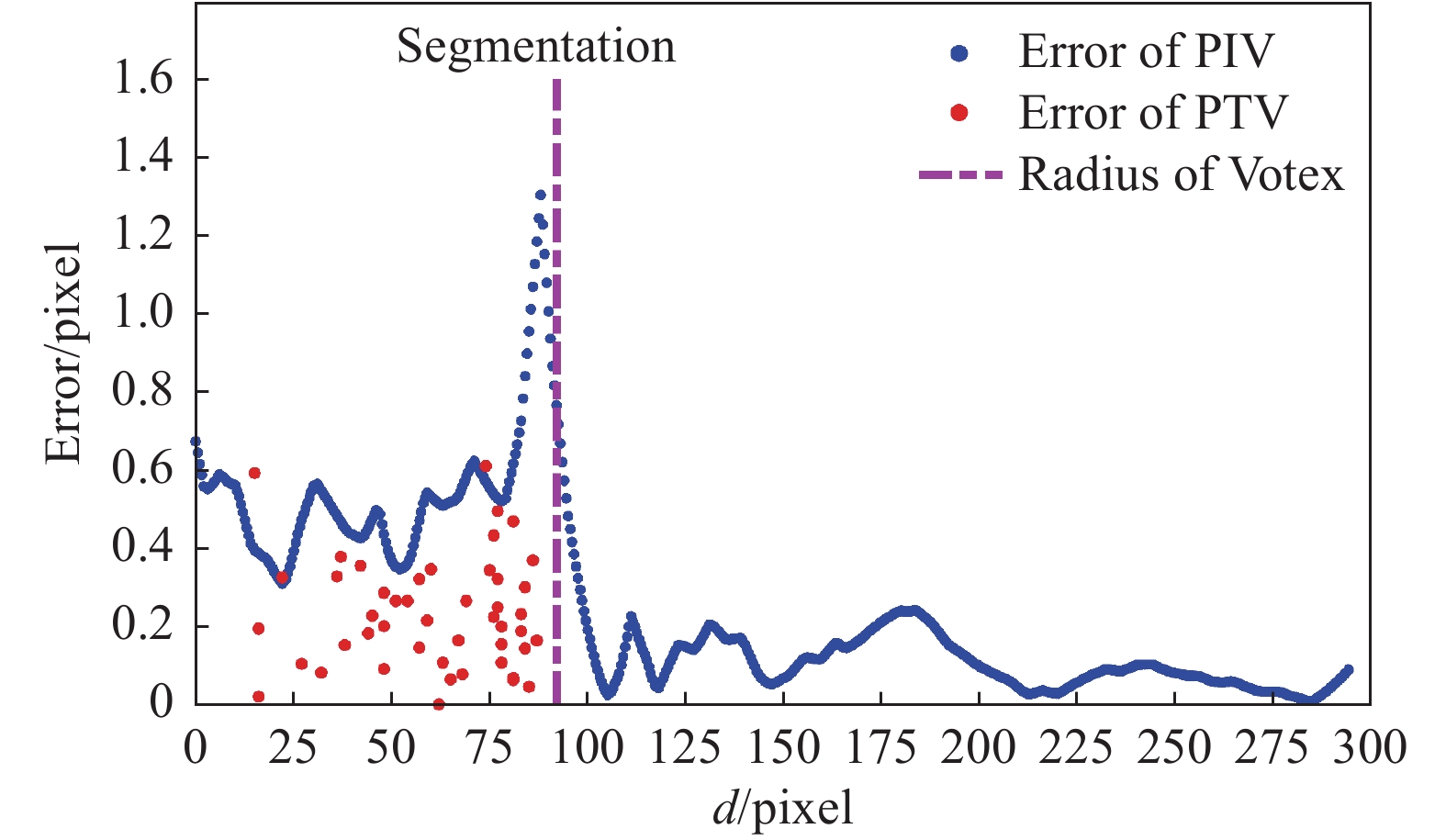 基于粒子图像分割的混合PIV-PTV算法