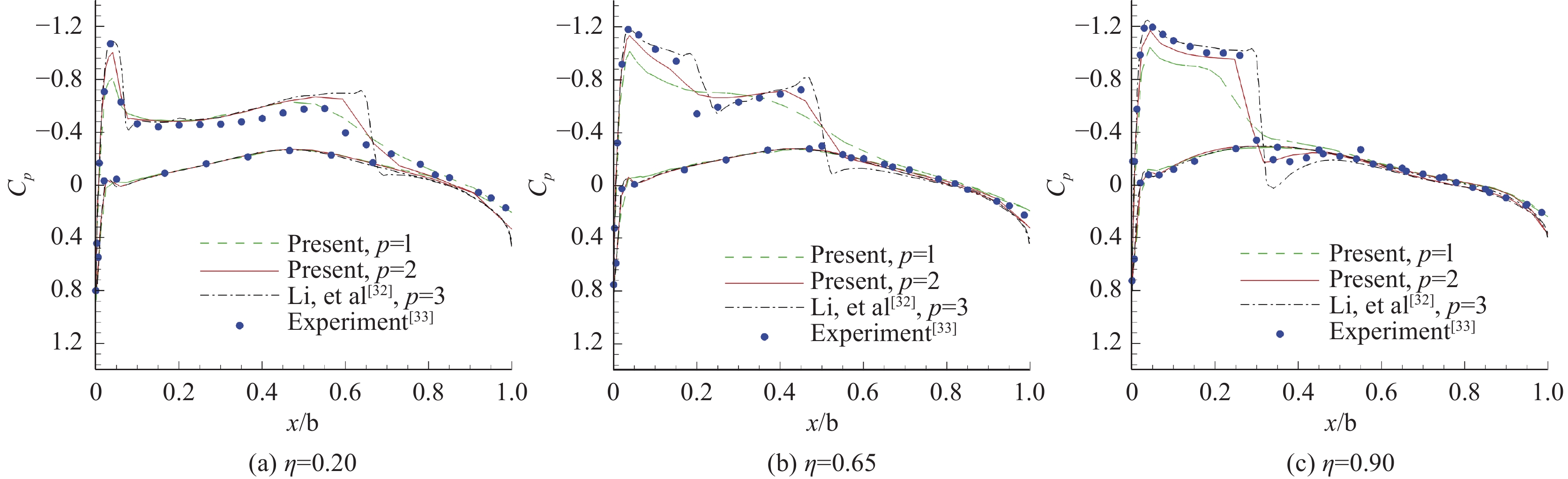 间断Galerkin有限元隐式算法GPU并行化研究