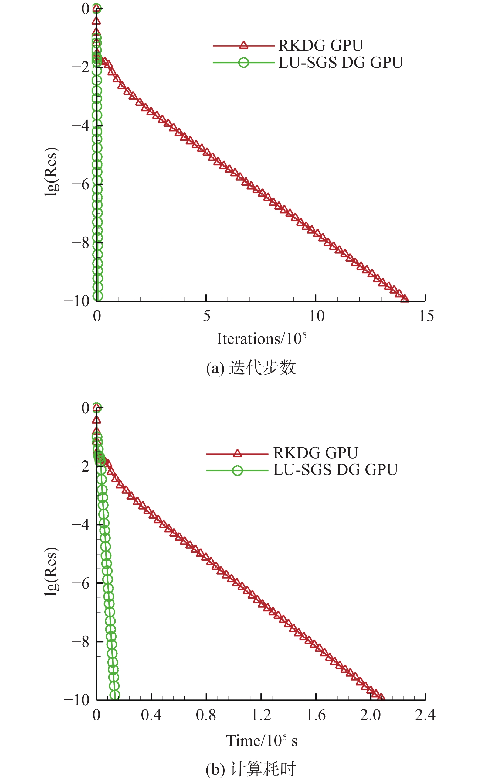 间断Galerkin有限元隐式算法GPU并行化研究