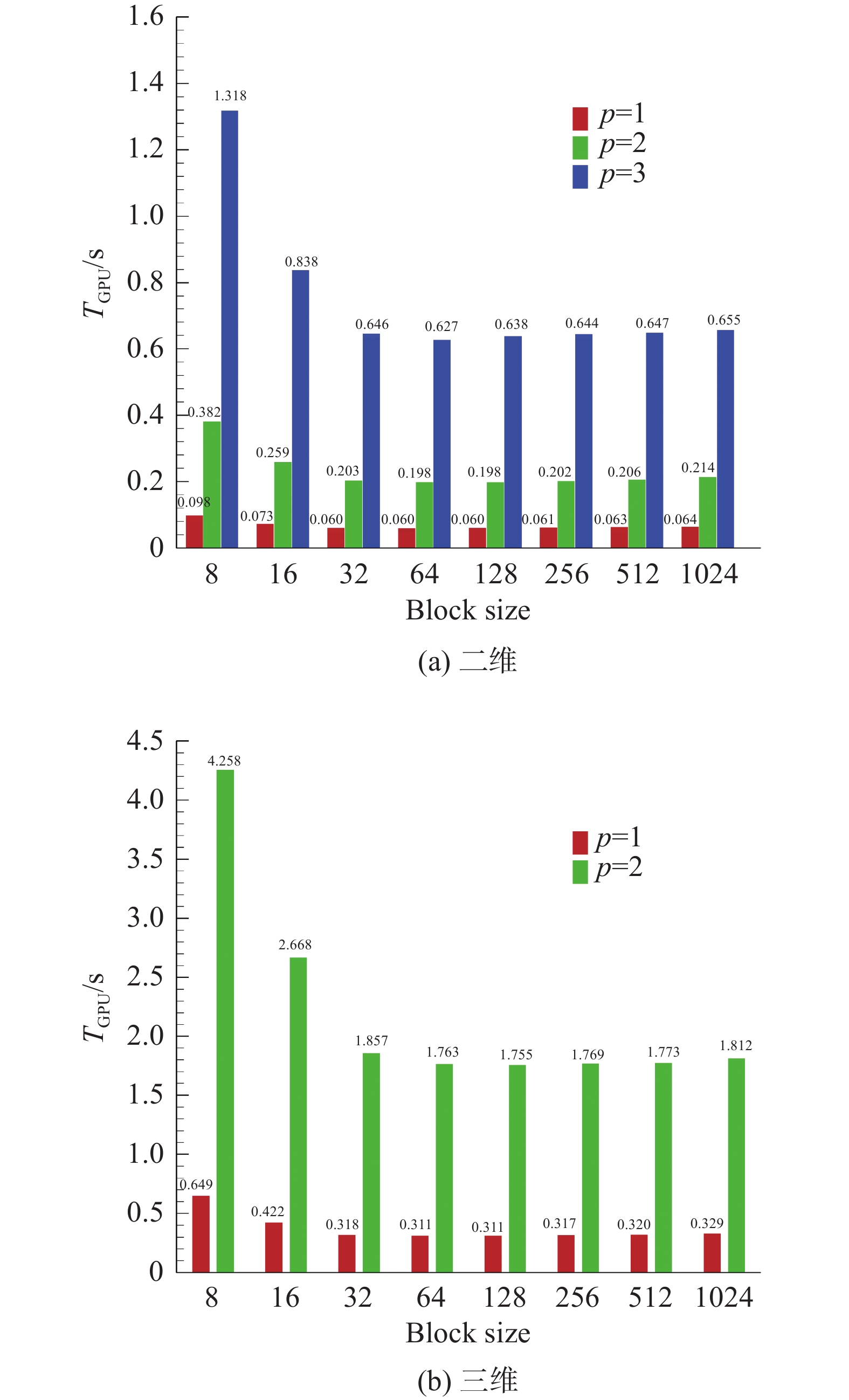 间断Galerkin有限元隐式算法GPU并行化研究