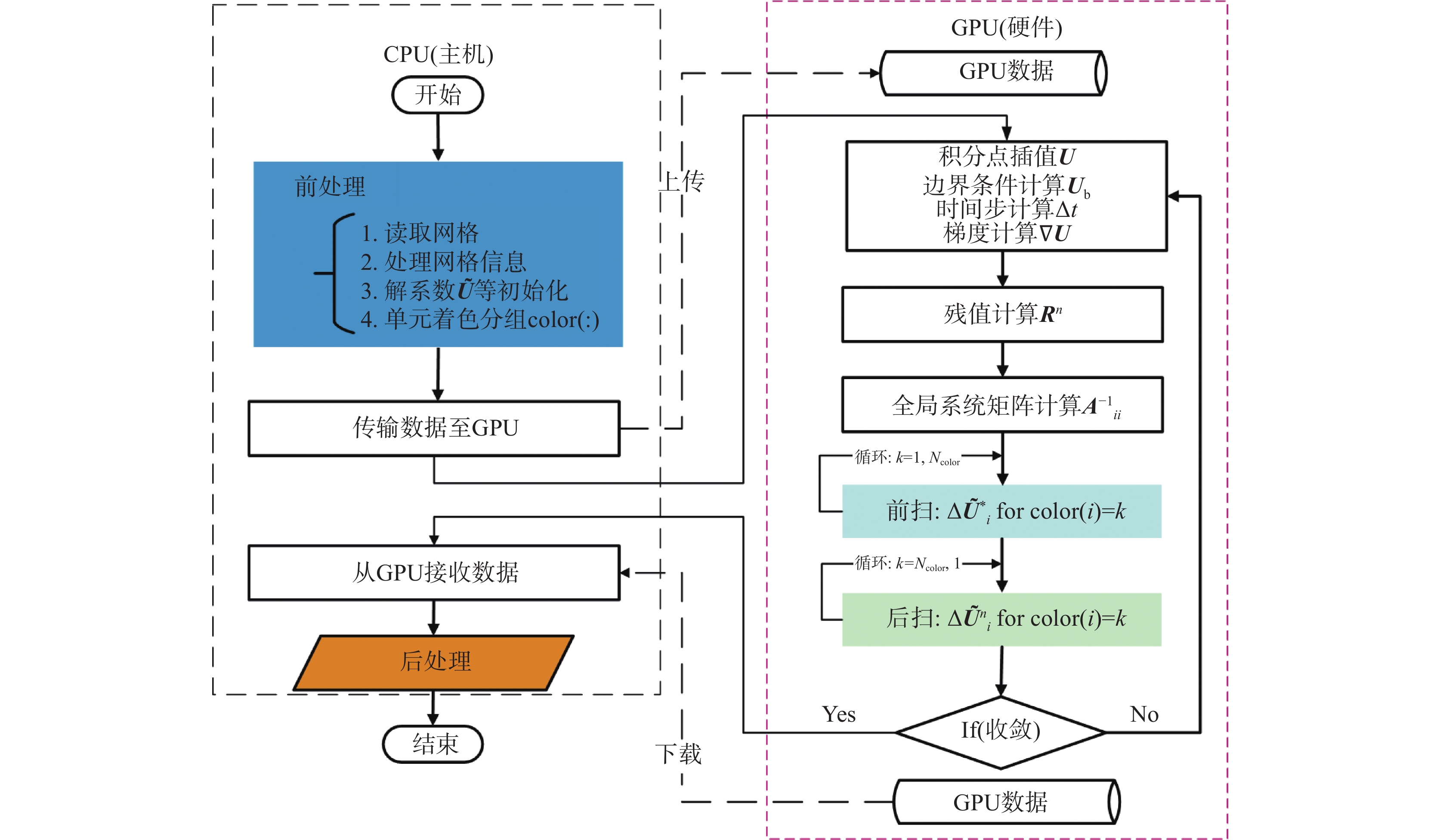 间断Galerkin有限元隐式算法GPU并行化研究