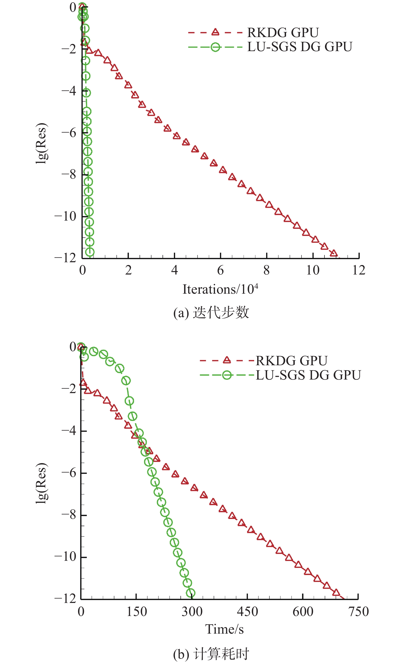 间断Galerkin有限元隐式算法GPU并行化研究