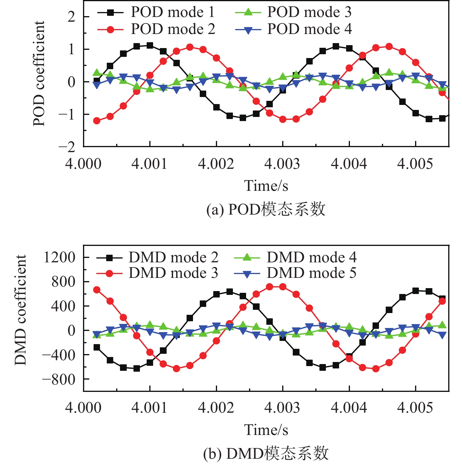 风力机翼型S809绕流流动特性的POD和DMD对比分析