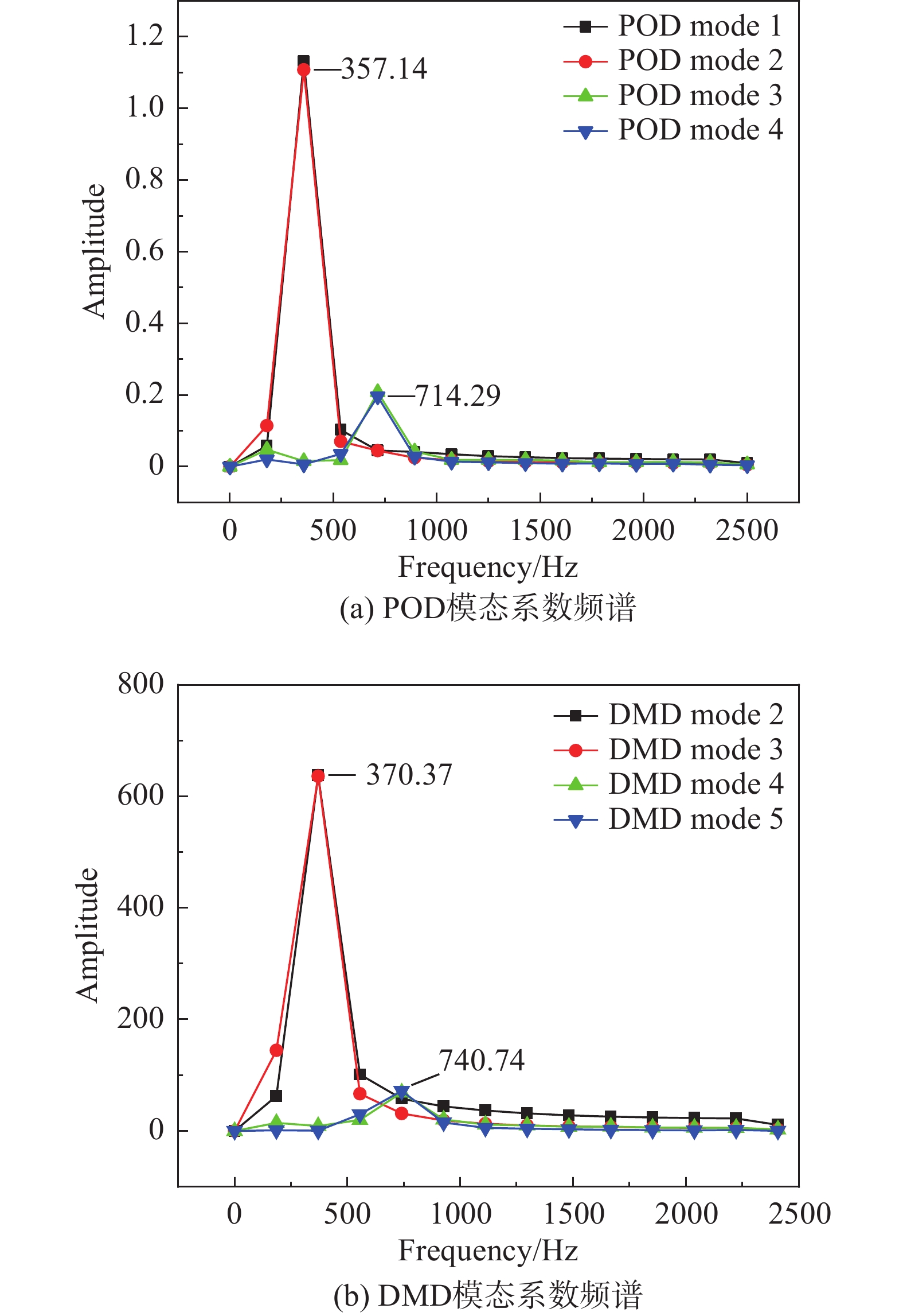 风力机翼型S809绕流流动特性的POD和DMD对比分析