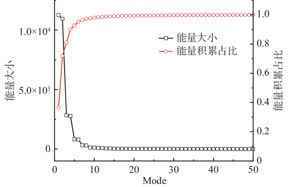 风力机翼型S809绕流流动特性的POD和DMD对比分析