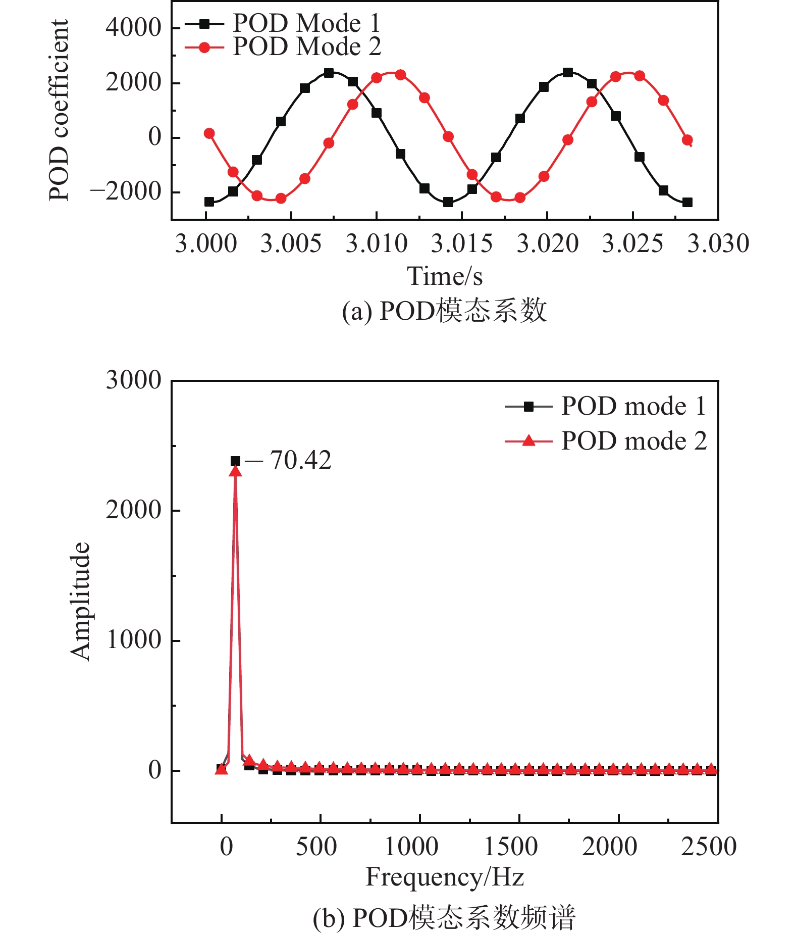 风力机翼型S809绕流流动特性的POD和DMD对比分析